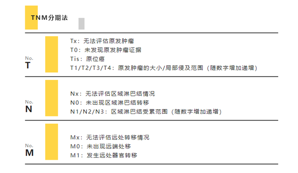 恶性肿瘤是怎么分期的？有没有通用的方法？ - 知乎
