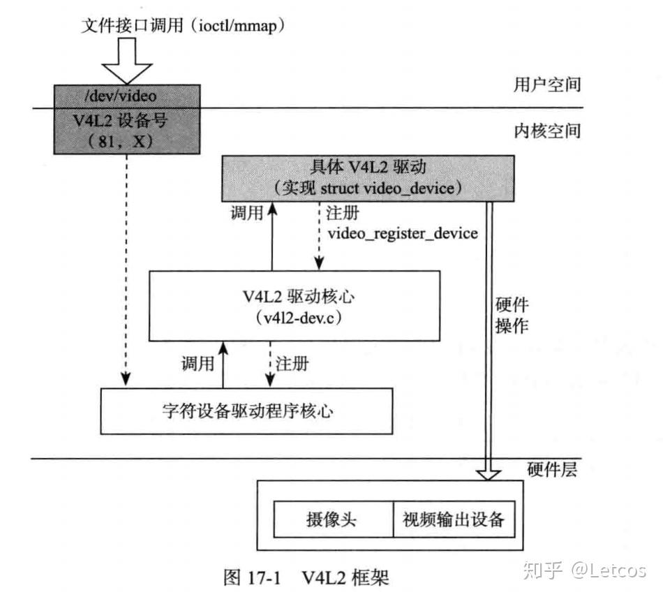 [Camera]v4l2用户空间 - 知乎