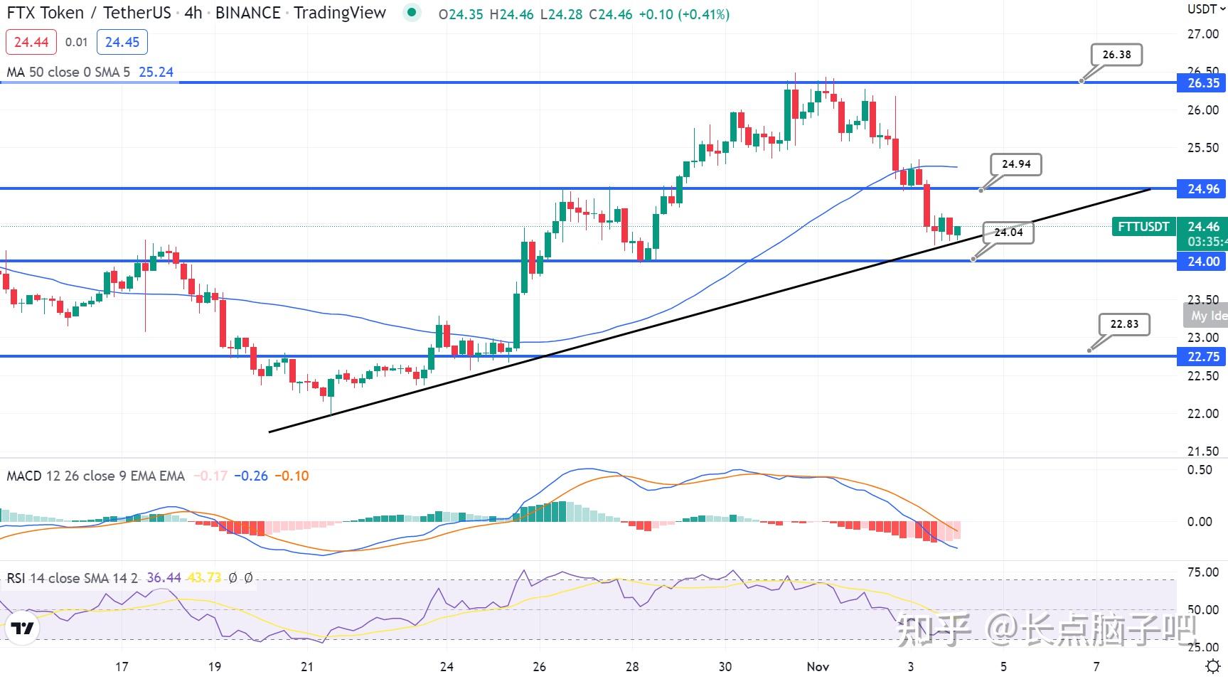 FTX 代币价格预测 – FTT 下滑 2% 至 25.6 美元，但该交易者的智能硬币可以 30 倍 - 知乎