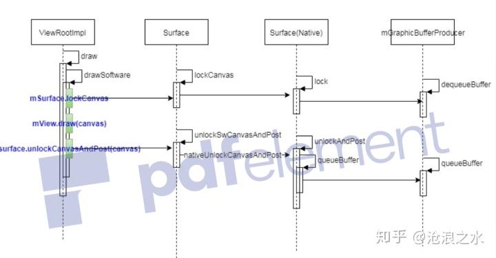 自上而下解读Android显示流程（上） - 知乎