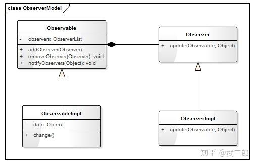 【简易设计模式05】观察者模式（监听模式） - 知乎