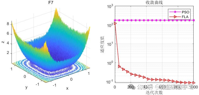 洪水优化算法(FLA)-2024年SCI新算法-公式原理详解与性能测评 Matlab代码免费获取 - 知乎