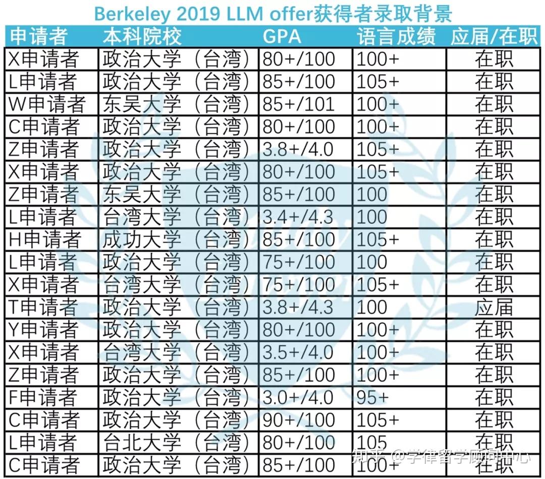 Berkeley放榜了，你符合录取条件吗？ - 知乎