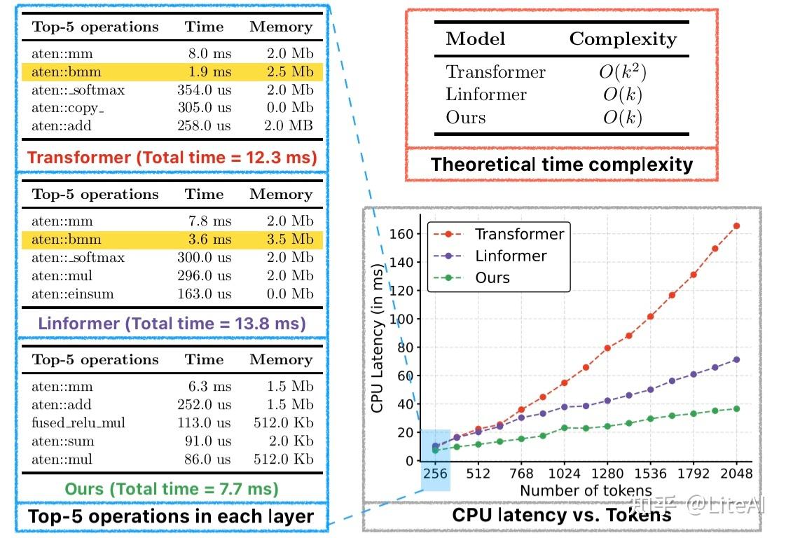 苹果MobileViT续作 | MobileViTv2：移动视觉Transformer的可分离自注意力 - 知乎