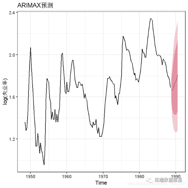 R语言使用ARIMAX预测失业率经济时间序列数据|附代码数据 - 知乎