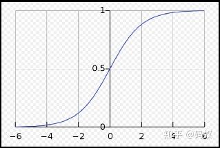 logistic sigmoid - 知乎