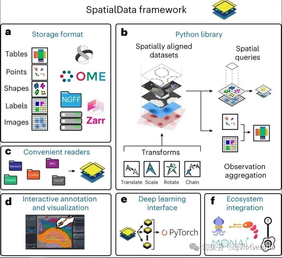 SpatialData SpatialData
