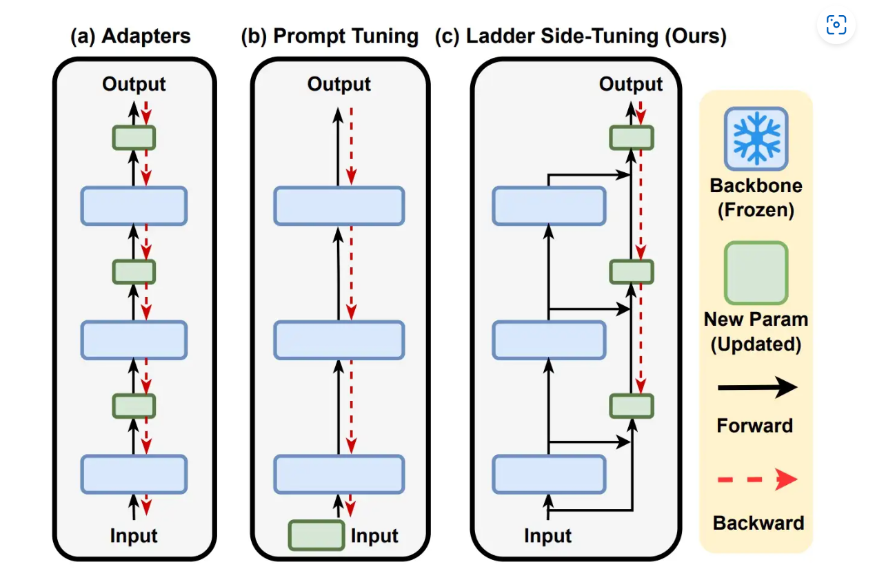 5分钟浅讲LLM的4种微调策略（Adapter、Prompt-Tuning、LST、LoRA） - 知乎