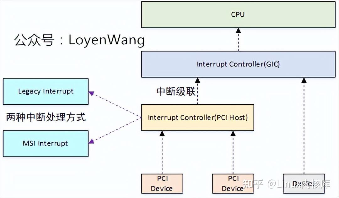 深入分析Linux PCI驱动框架（三） - 知乎