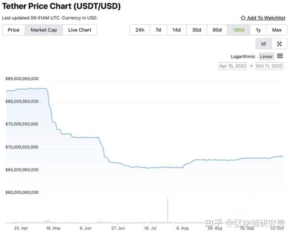 观察：稳定币王者之战——Tether、Circle和Binance - 知乎