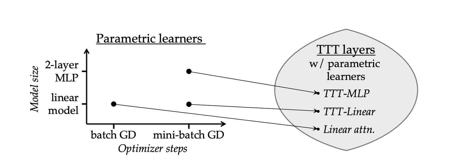 [线性RNN系列] TTT (Test-Time Training) layer - 知乎