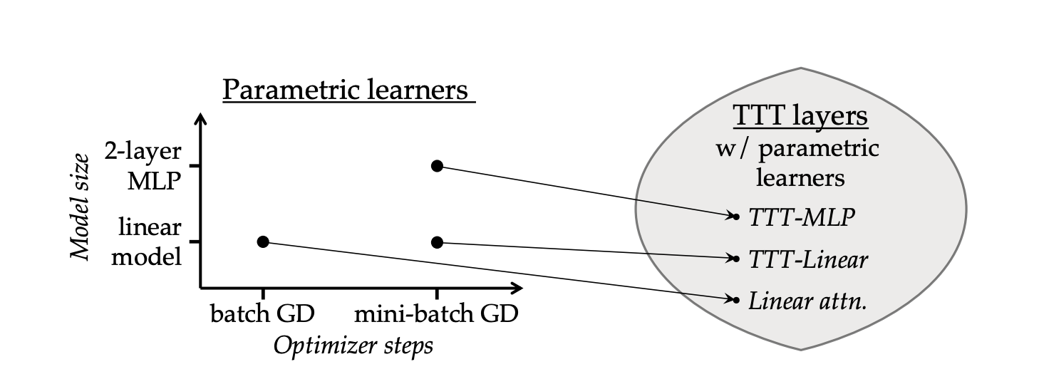[线性RNN系列] TTT (Test-Time Training) layer - 知乎