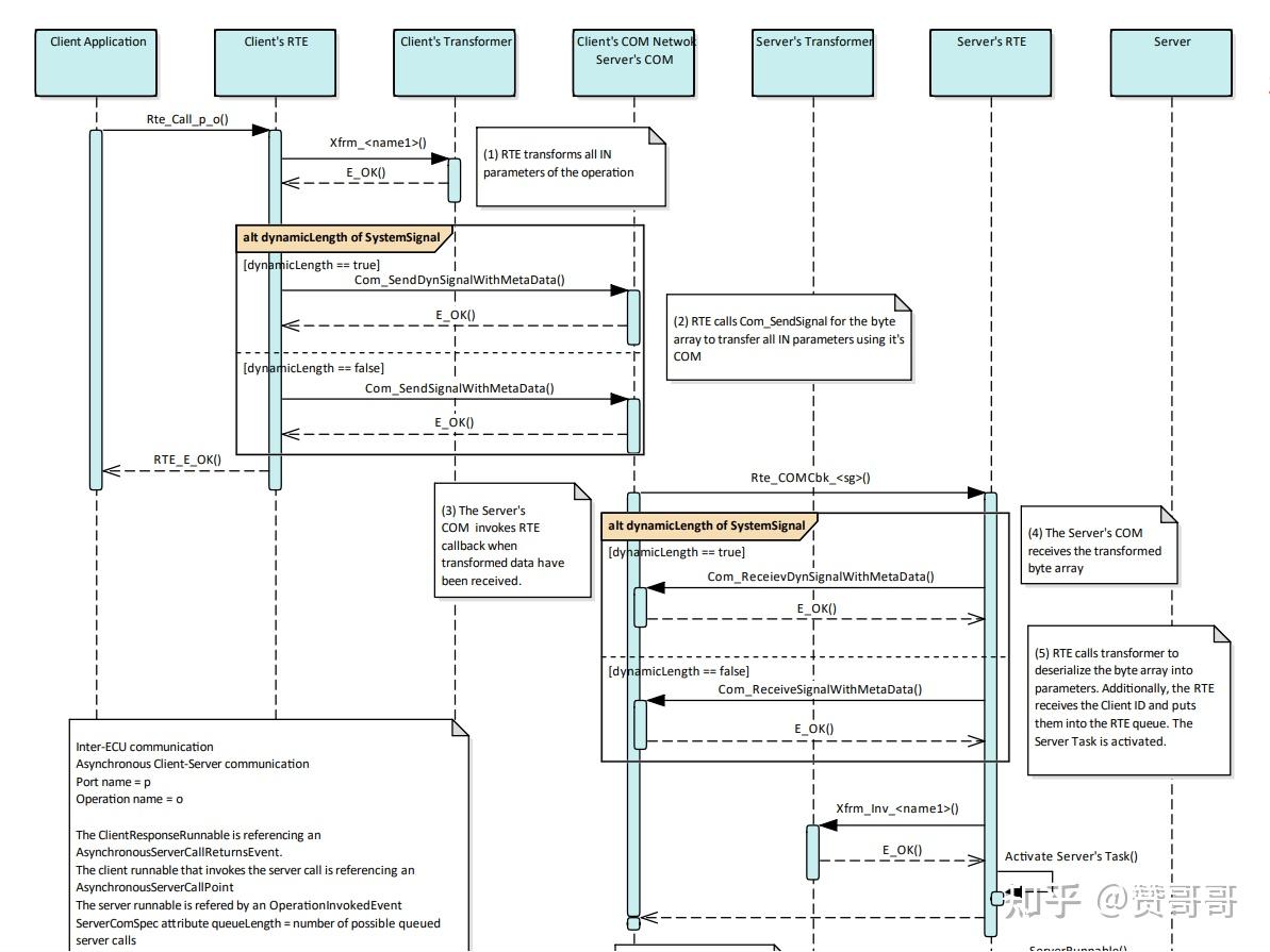Autosar RTE C/S接口实现及synchronous与asynchronous的区别 - 知乎