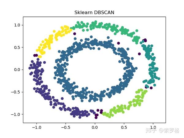 从零实现机器学习算法（十二）DBSCAN - 知乎
