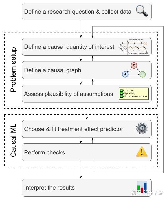 因果机器学习(CausalML)前沿创新思路 - 知乎