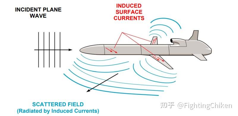 Introduction to Radar System–Target Radar Cross Section（四） - 知乎