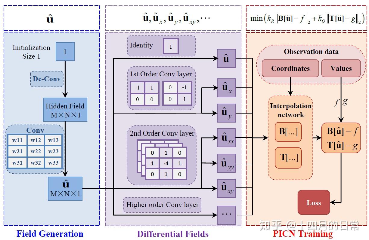 物理信息机器学习求解PDE家族：PICN卷积网络 - 知乎