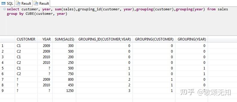 SAP HANA中GROUPING SETS, ROLLUP, CUBE的使用 - 知乎