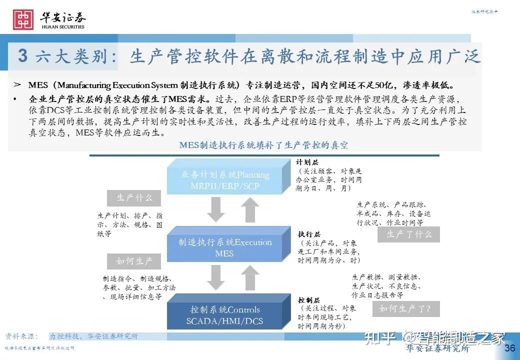 工业软件深度报告之生产管控篇（MES+SCADA+DCS+PLC） - 知乎