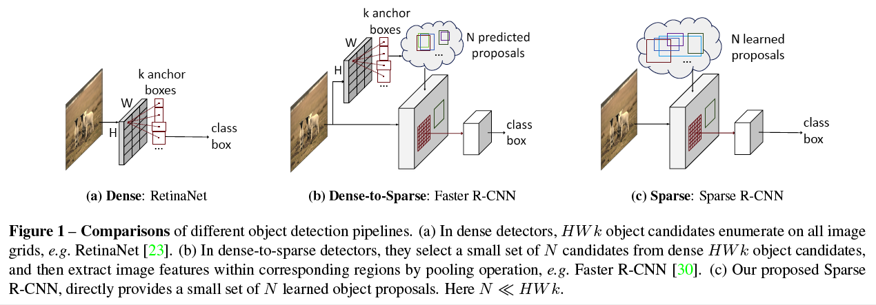 从候选框的角度重新审视目标检测 Sparse R-CNN | CVPR2021 - 知乎
