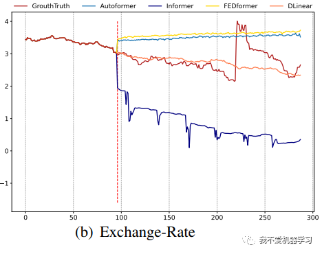 LTSF-Linear 线性长期时序预测模型 - 知乎