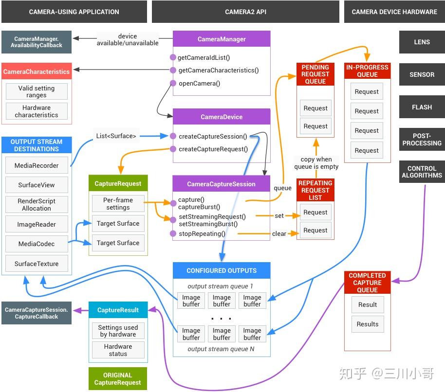 Android Camera2 Api 实现预览和拍照 - 知乎