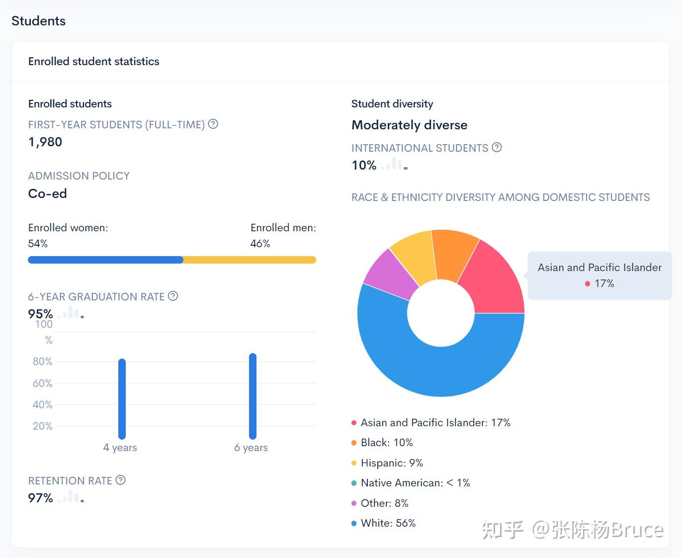 华大圣路易斯录取了182位2023fall中国籍新生，SAT/ACT要求竟和藤校一致！！ - 知乎