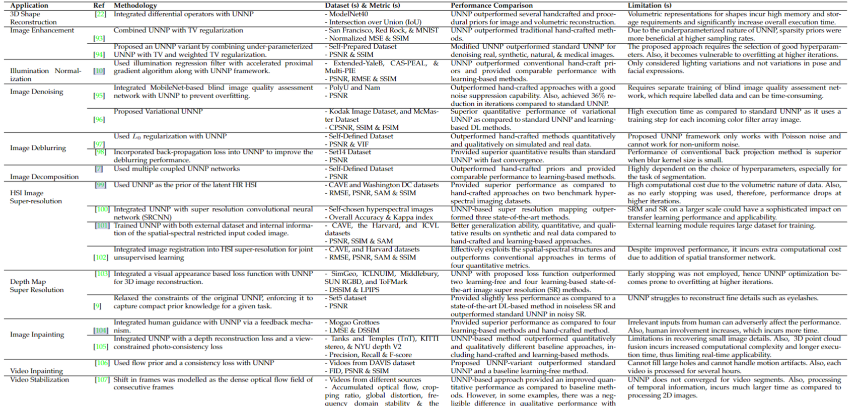 【DIP 系列去噪方法综述】综述：使用无训练网络先验解决逆（反）成像问题的方法 (TPAMI'2022) - 知乎