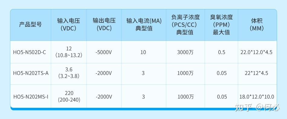 金升阳推出HO5系列负离子发生器，家电界的强力装备 - 知乎