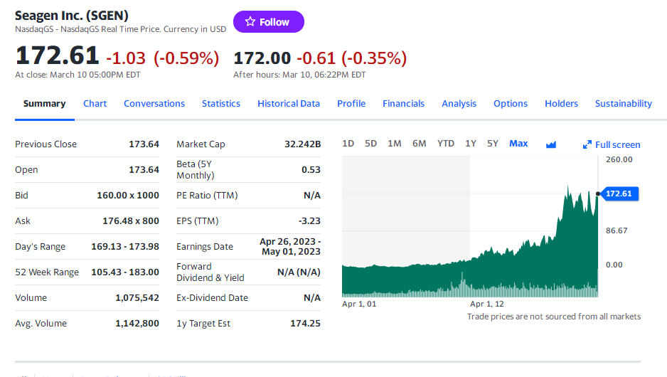 430亿收购，Seagen幕后大佬的前十大持仓（上） - 知乎