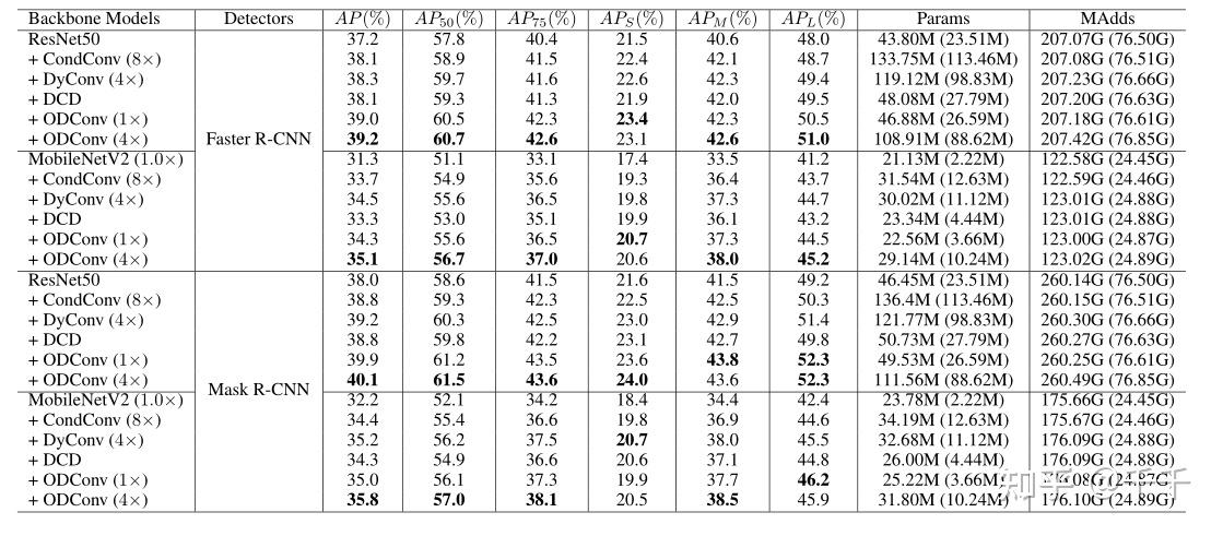 OMNI-DIMENSIONAL DYNAMIC CONVOLUTION(全维动态卷积)译文 - 知乎