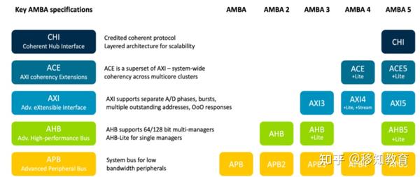 由浅入深，全面解析AMBA ACE&CHI协议 - 知乎