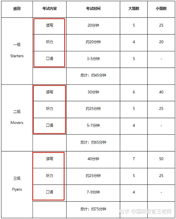 家长必看！深度解读“小雅思”——剑桥少儿英语考试（YLE）！ - 知乎