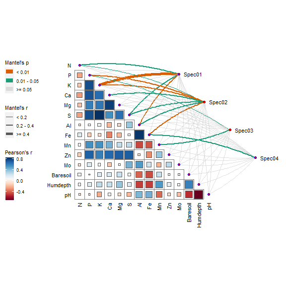 ggcor替代包：linkET，相关图，mantel test可视化 - 知乎