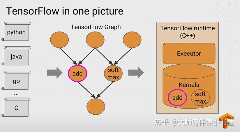 GoDeep系列（六）：神经网络编译加速之XLA简介 - 知乎