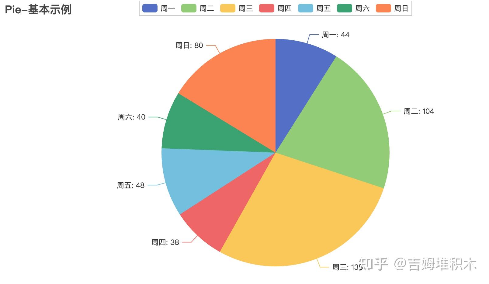 📊 数据可视化 | pyecharts - pie - 知乎