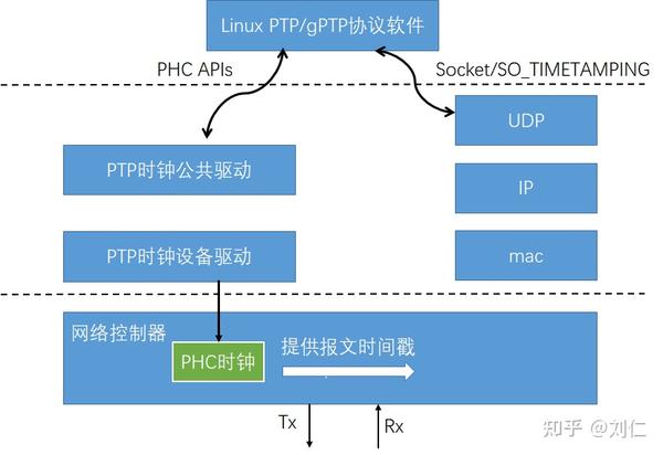 linux ptp时钟同步 - 知乎