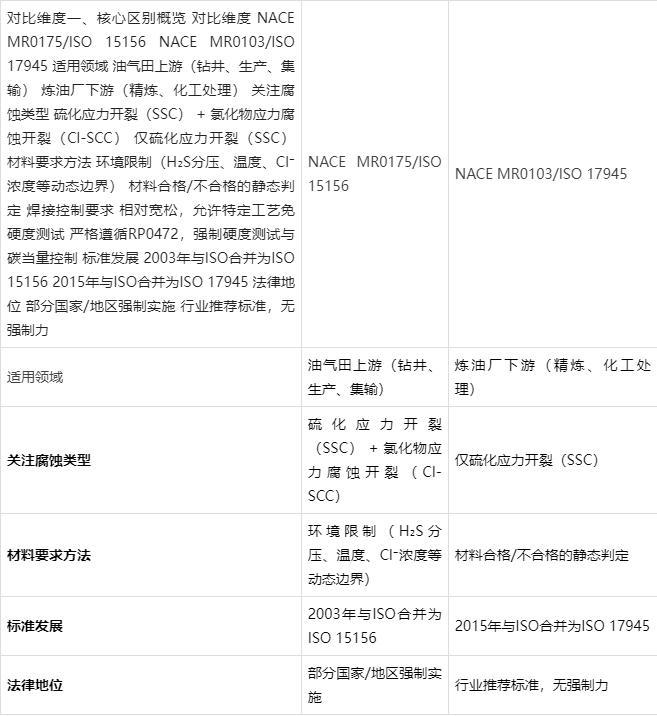 NACE MR0175与MR0103标准对比 - 知乎