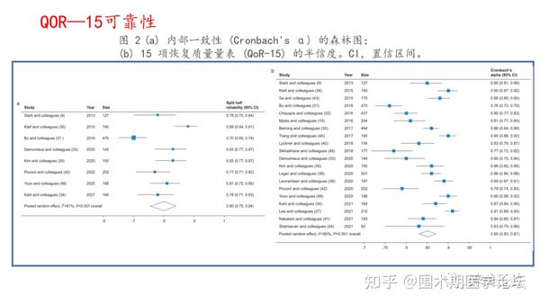 使用15项恢复质量量表测量术后恢复质量：系统评价和荟萃分析PPT - 知乎
