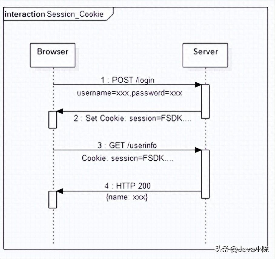 JWT和Session傻傻分不清（到底用什么呢？） - 知乎