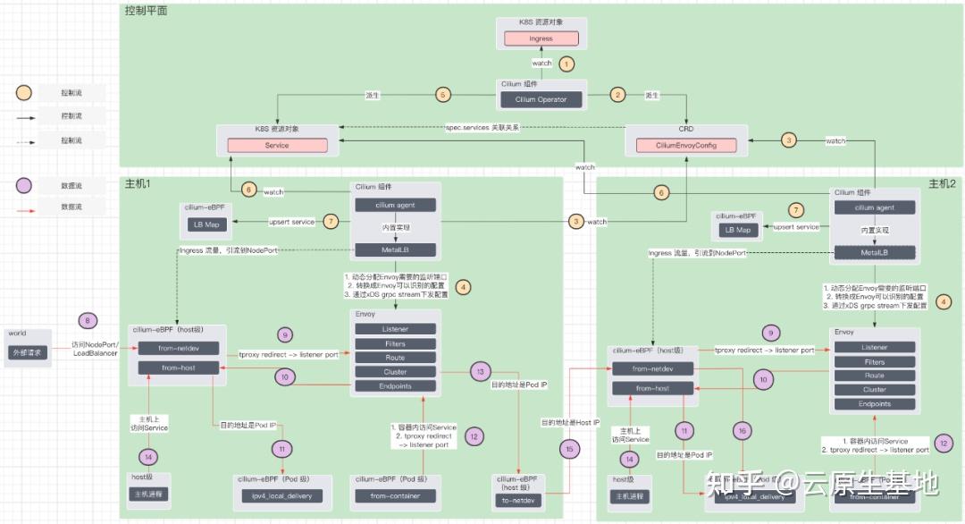 云原生网络利器--Cilium Service Mesh - 知乎