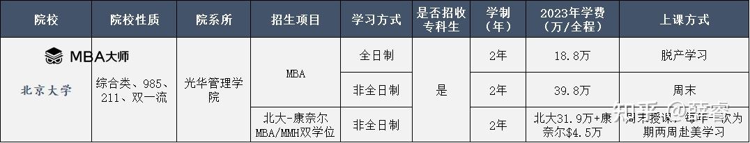 MBA与MEM区别在哪？读了有用吗？哪个含金量更高？ - 知乎