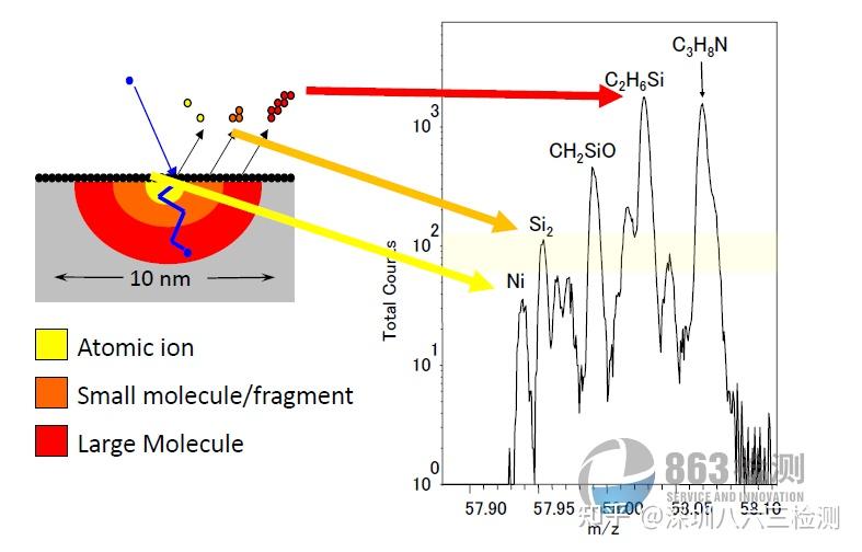 表面分析方法之飞行时间二次离子质谱仪 - 知乎