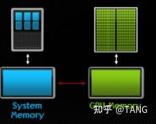 Unified memory Architecture（一）：GPU & ARM计算平台 - 知乎