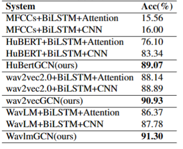 IEEE ICME 2023论文|基于预训练和图网络的语音主题分类 - 知乎