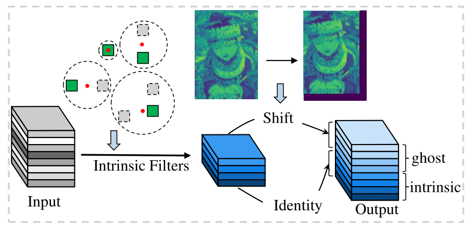 解读模型压缩5：减少冗余特征的Ghost模块：华为Ghost网络系列解读 - 知乎