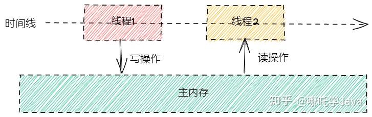 Java高并发编程实战2，原子性、可见性、有序性 知乎