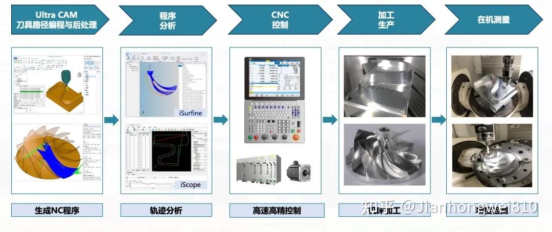 欧美机床业不可战胜的神话，正在产生变化——华中HNC-848Di五轴数控系统（车铣复合机床“大脑”） - 知乎
