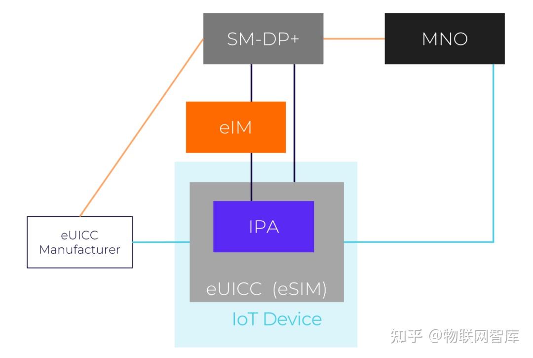 eSIM重磅进展！物联网市场的游戏规则改变者来了 - 知乎