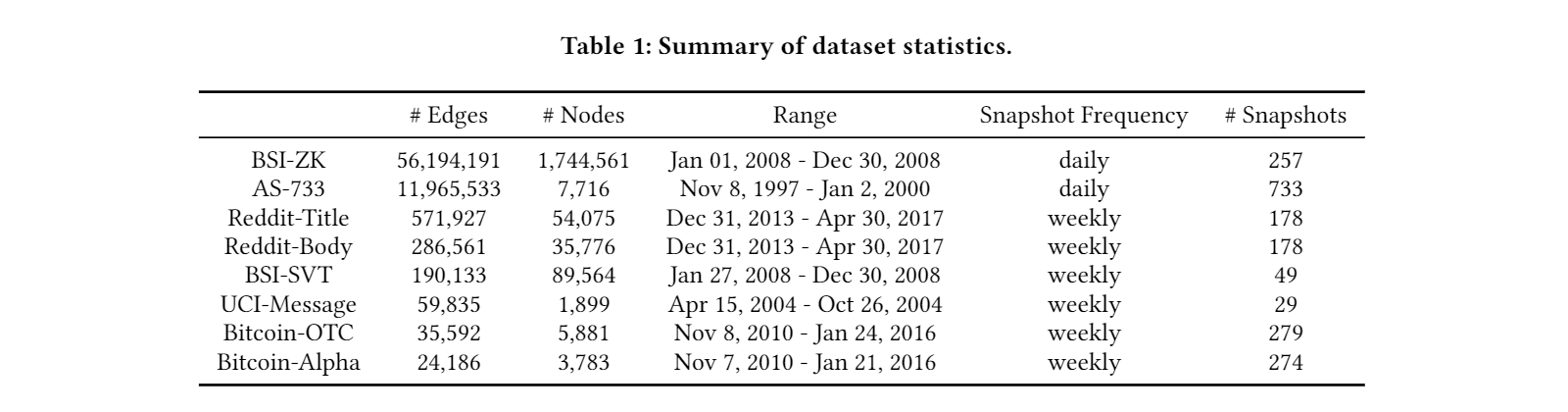 论文笔记 | KDD 2022 | ROLAND: Graph Learning Framework for Dynamic Graphs - 知乎